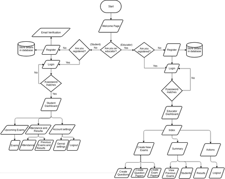 CS IA Flowchart | Visual Paradigm Community